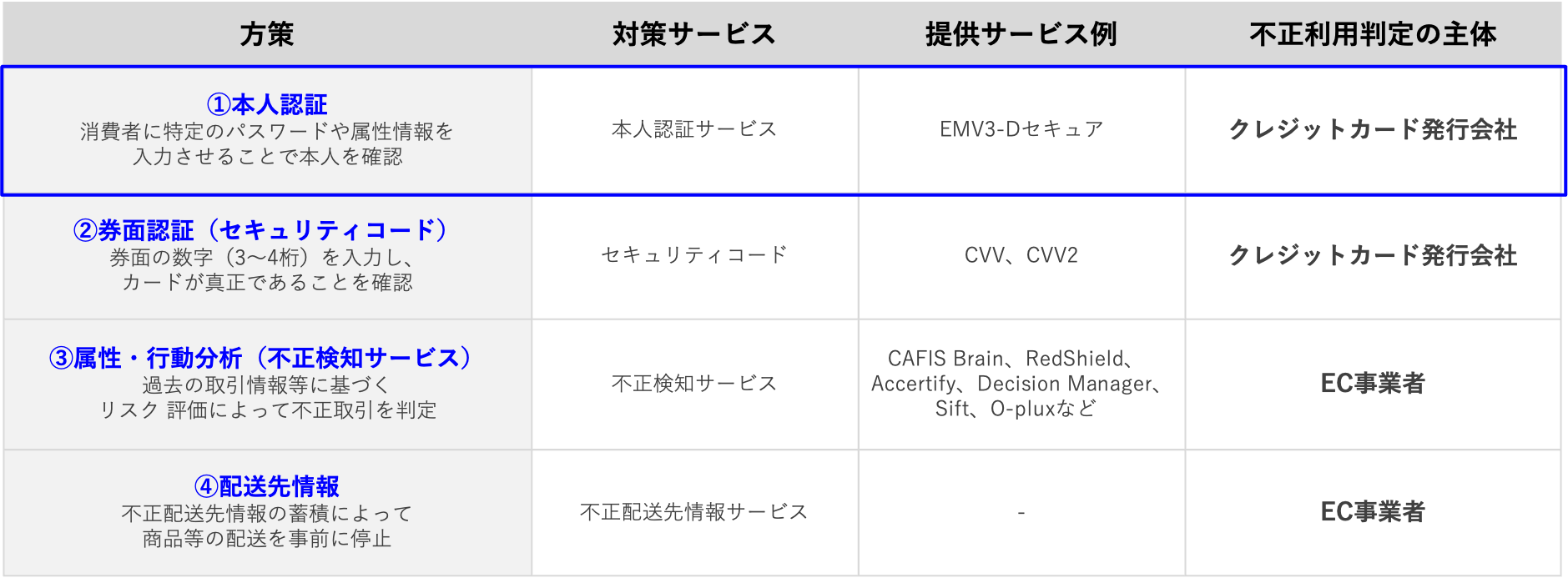 EMV 3-Dセキュア導入が義務化！EC事業者がとるべき対策とは｜決済代行のSBペイメントサービス