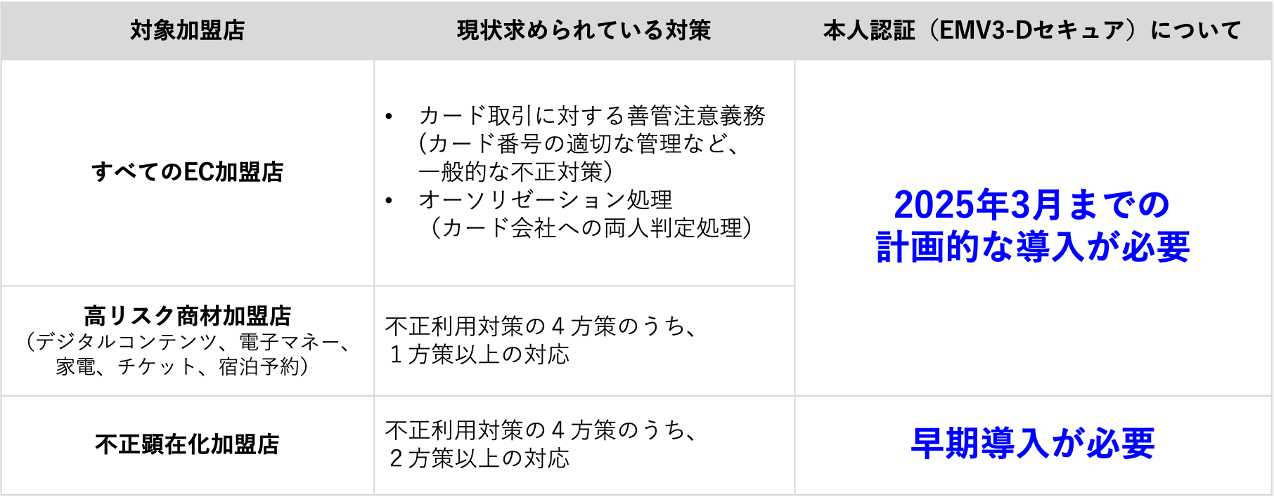 EMV 3-Dセキュア導入が義務化！EC事業者がとるべき対策とは｜決済代行のSBペイメントサービス